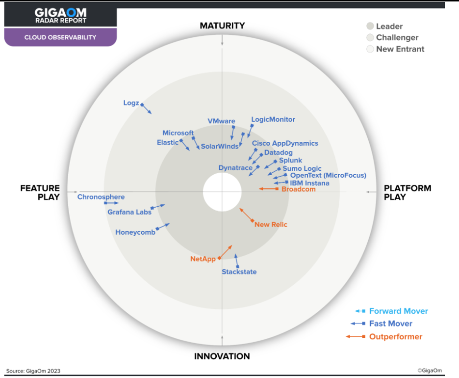 Broadcom Recognized As Outperformer In The 2023 Gigaom Radar Report For